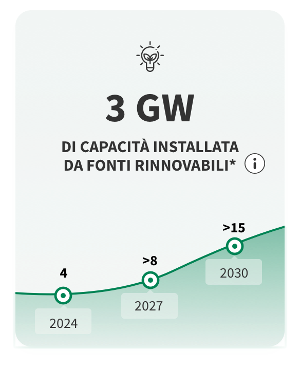 La Nostra Strategia di Sostenibilità | Eni Plenitude