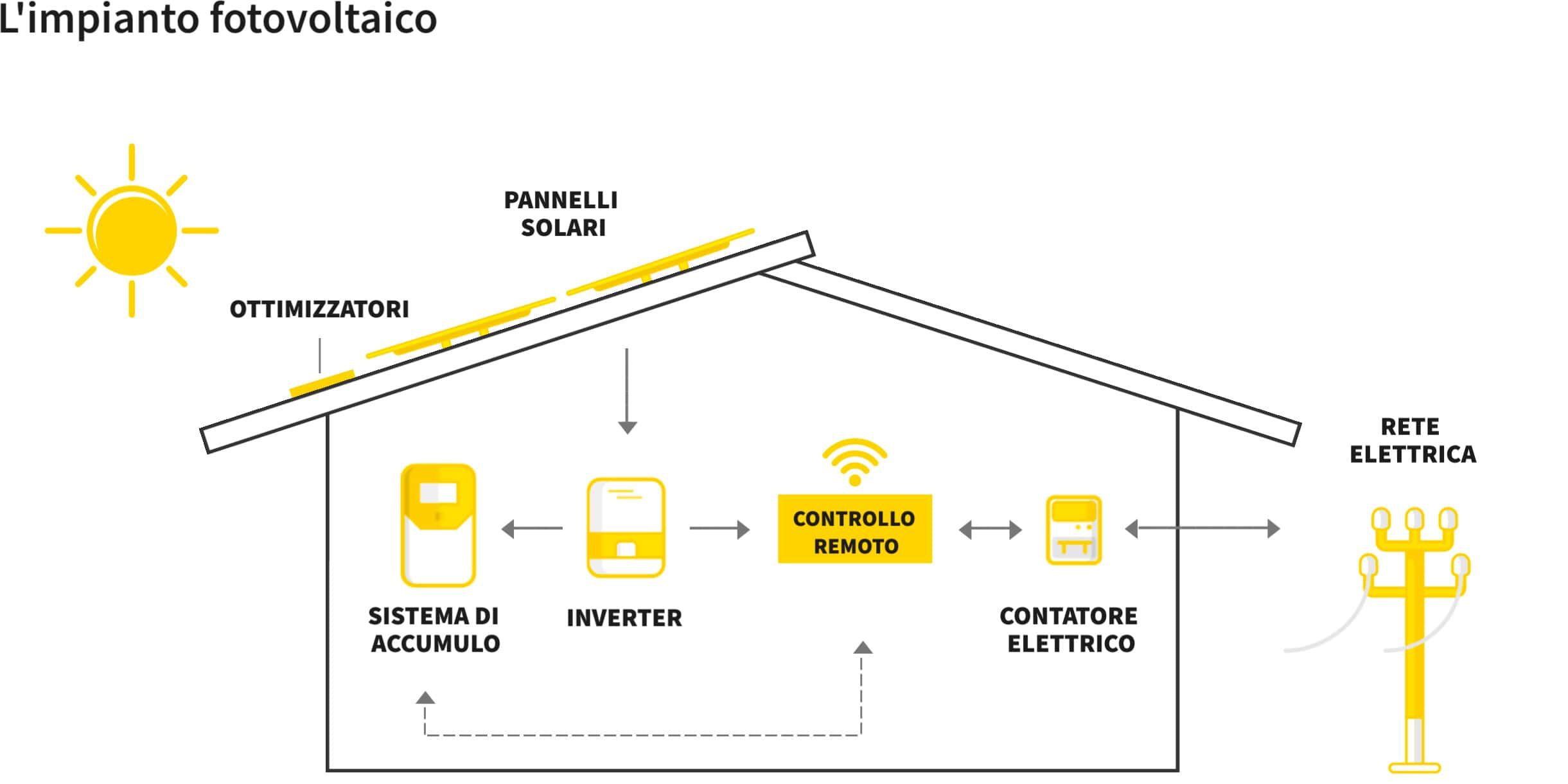 Fotovoltaico: come funzionano i pannelli solari? | Eni Plenitude Fotovoltaico: come funzionano i pannelli solari? | Eni Plenitude