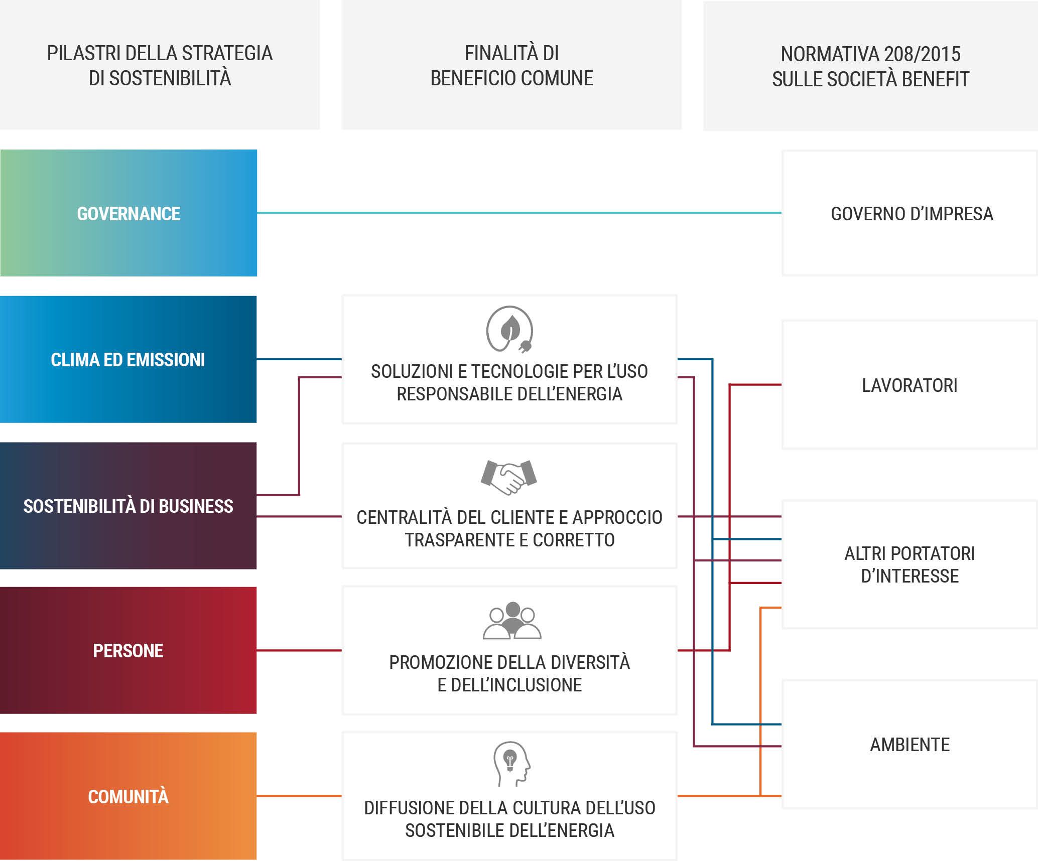 La Nostra Strategia di Sostenibilità | Eni Plenitude