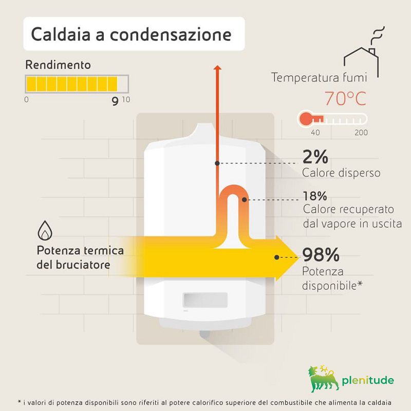 Caldaie a condensazione | Eni Plenitude